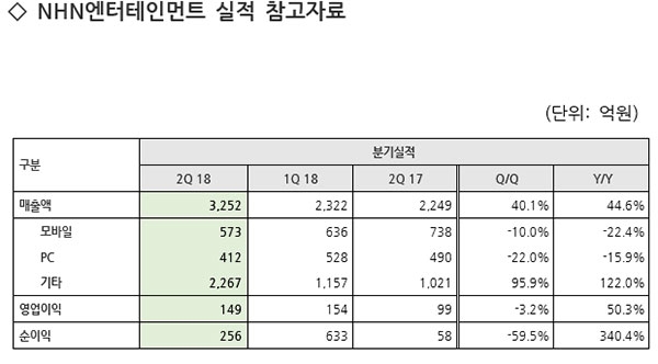 NHN엔터, 2Q 매출 첫 3천억 돌파…사이버결제·신사업 성과