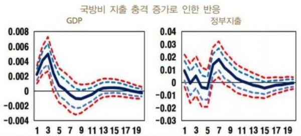 한은 “정부지출 1조원 늘어나면 5년간 GDP 1조2700억원 증가”